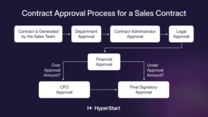 Contract Approval Workflow Explained: A Comprehensive Guide