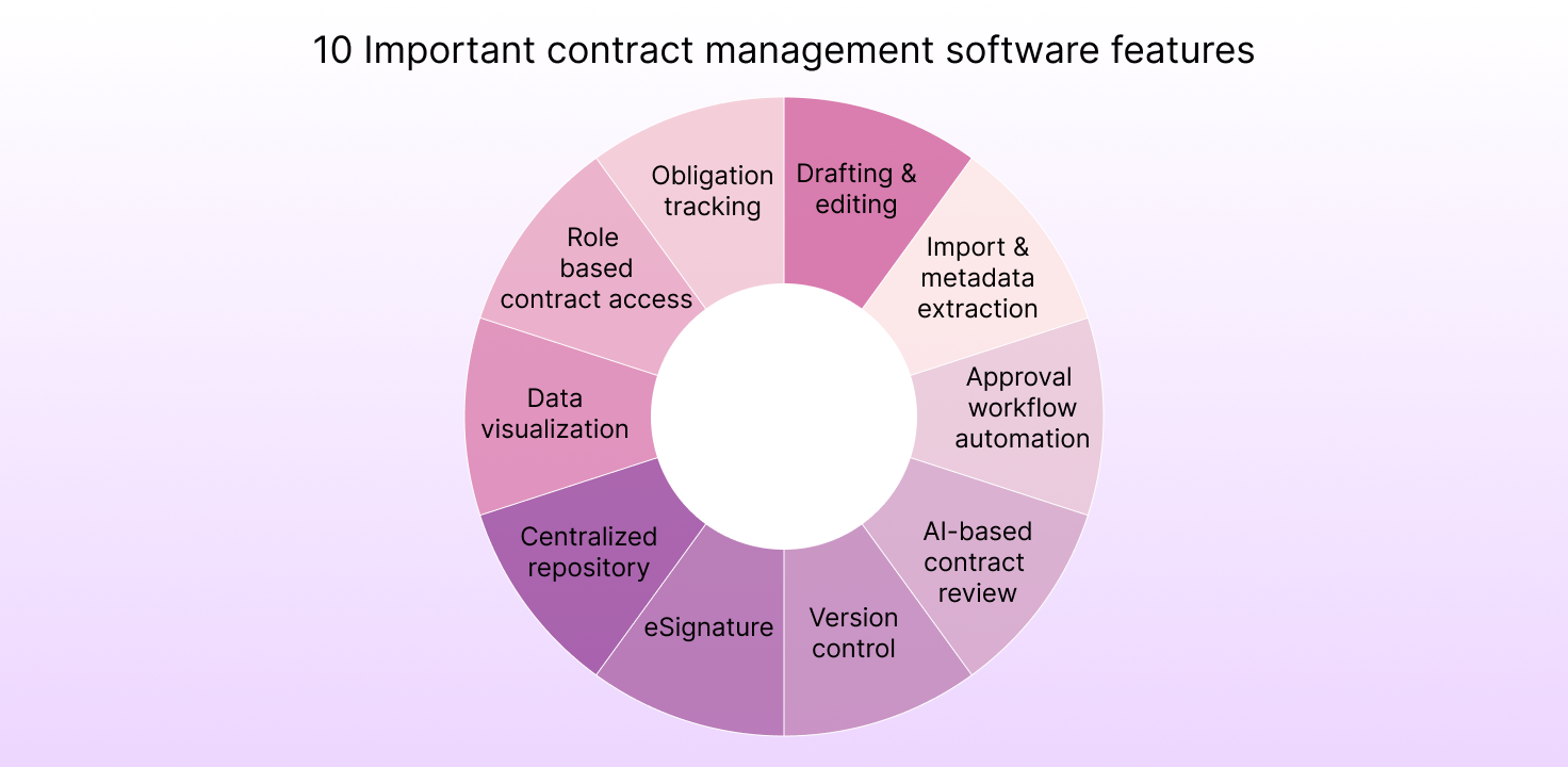 12 Must-Have Contract Management Software Features | HyperStart CLM
