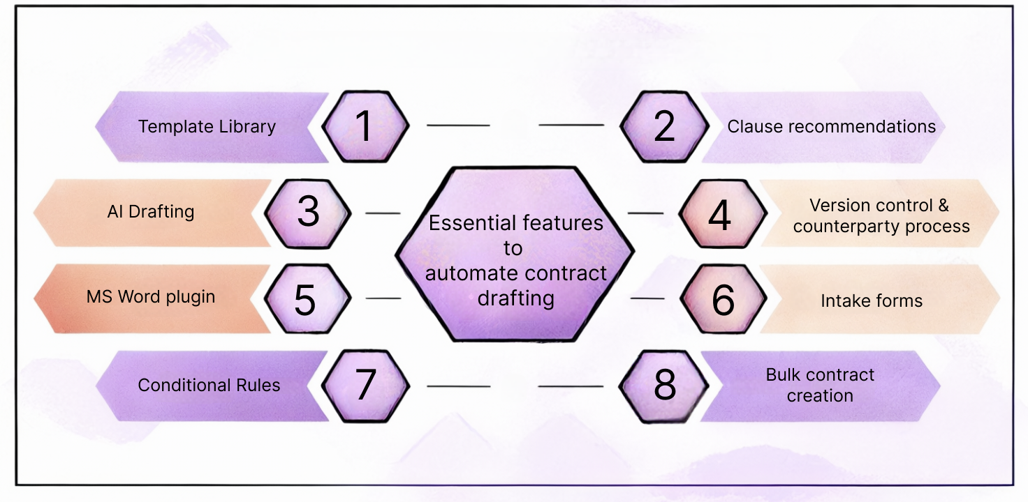 What is Automated Contract Drafting? | HyperStart CLM