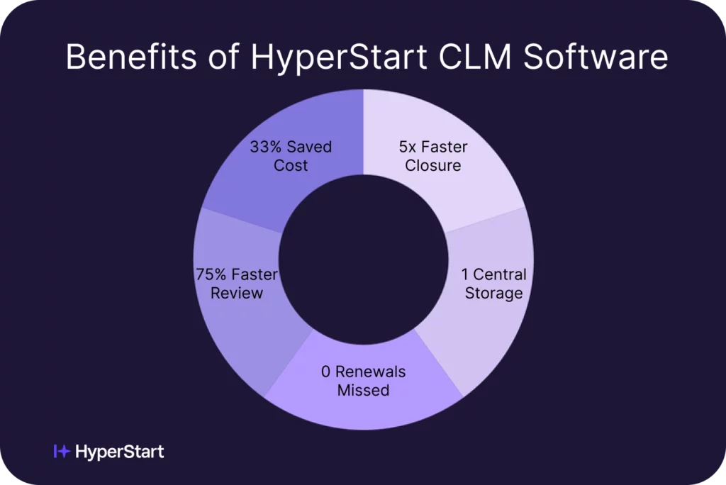 8 Stages of Contract Lifecycle Management Process | HyperStart