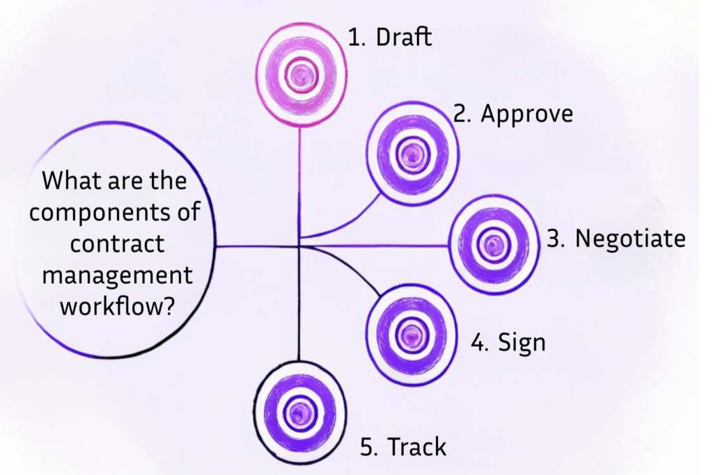 Steps to choosing a contract management workflow software