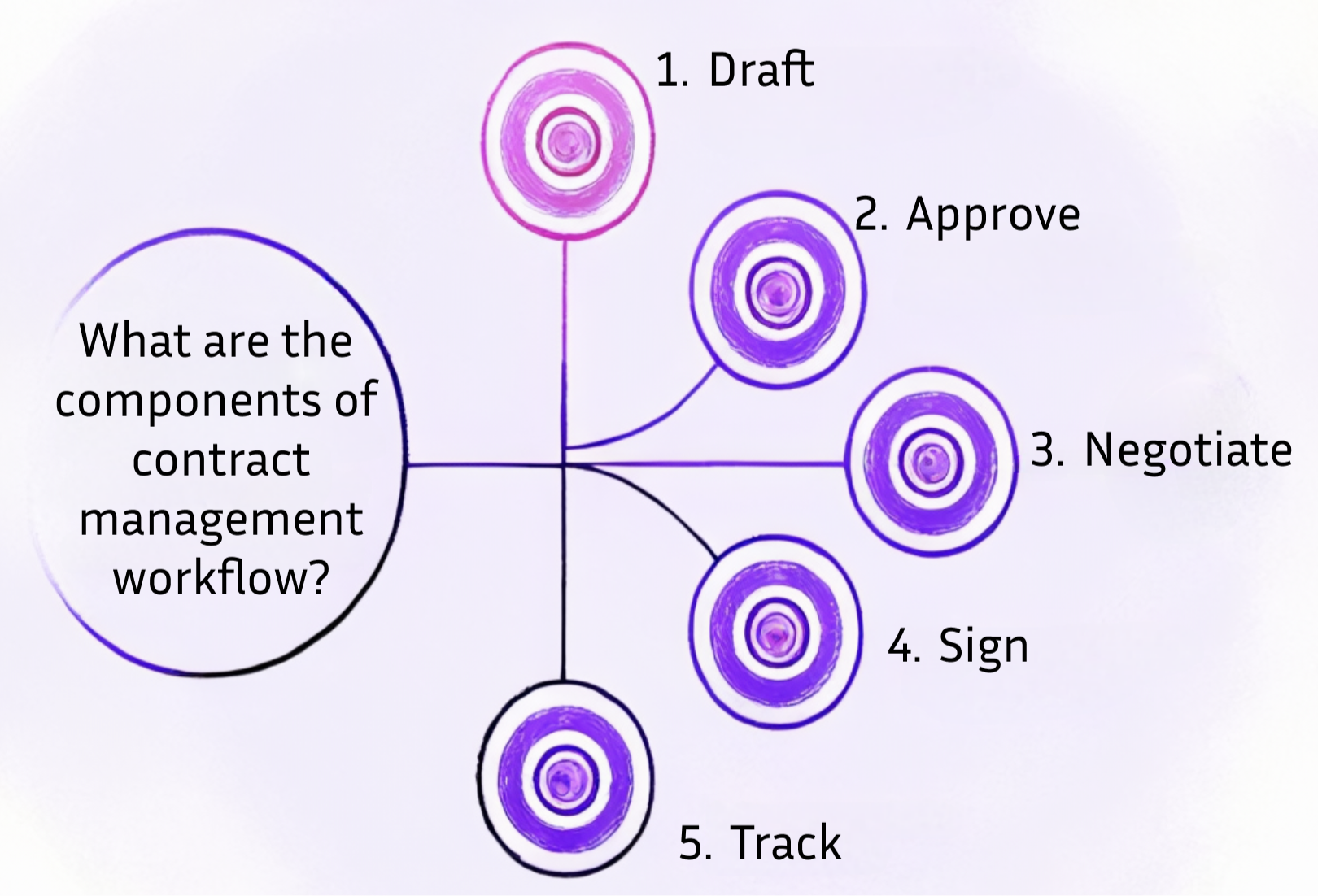 Steps To Choosing A Contract Management Workflow Software 3833