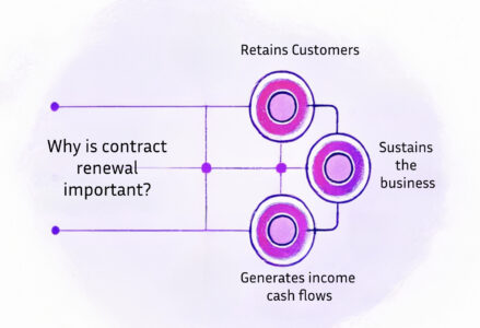 What is Contract Renewal and How It is Done: A Detailed Guide