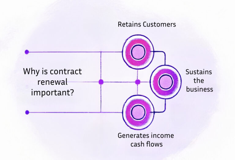 What is Contract Renewal and How It is Done: A Detailed Guide