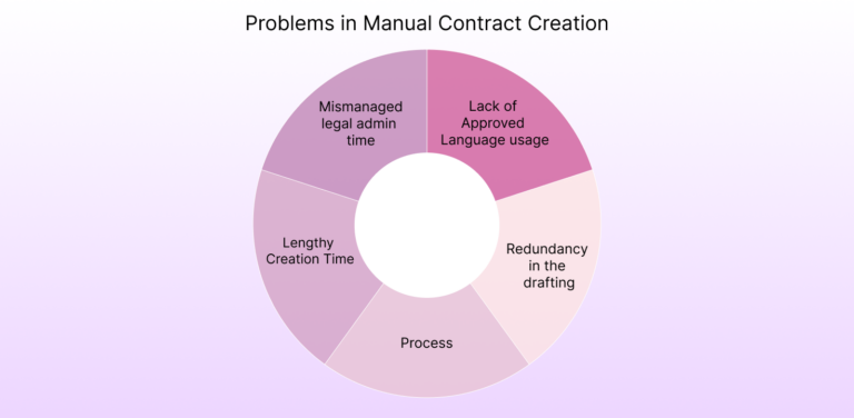 Contract Creation Simplified: A Complete Guide for 2025