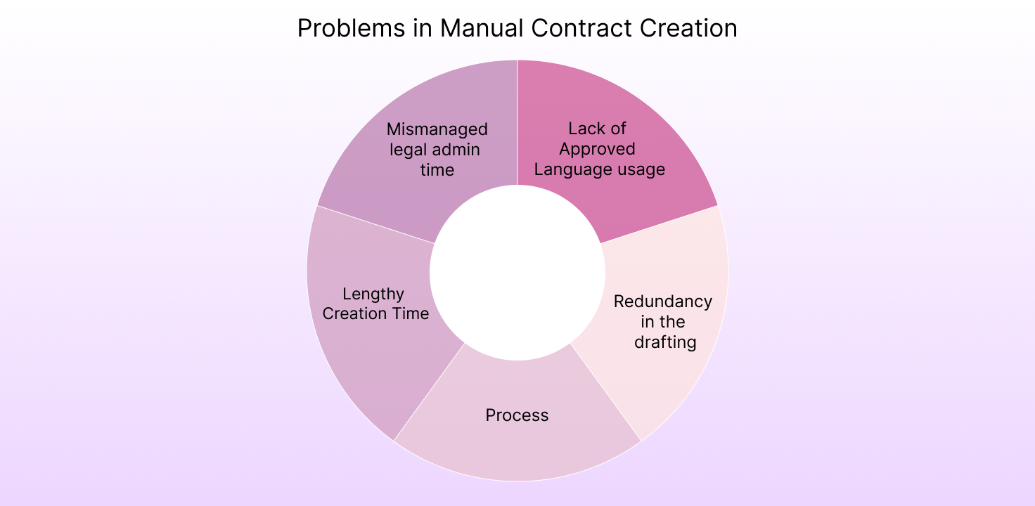 Contract Creation Simplified: A Complete Guide for 2025