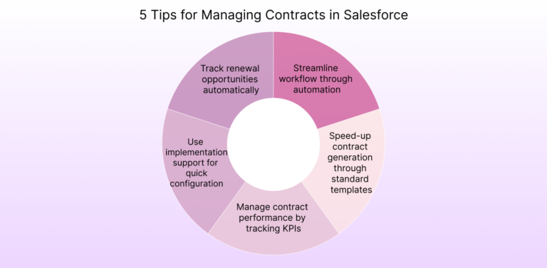 Salesforce Contract Management: Connecting CRM and Contracts