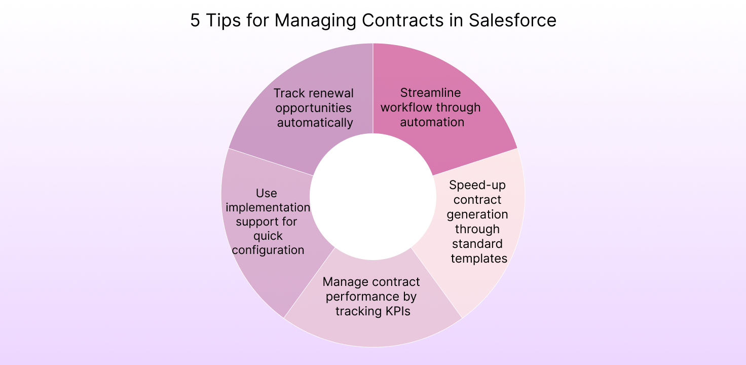 Salesforce Contract Management: Connecting CRM and Contracts
