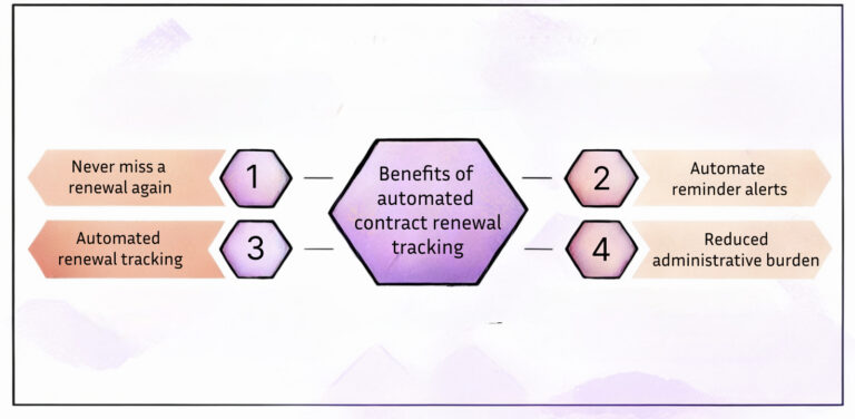 What is Contract Renewal and How It is Done: A Detailed Guide
