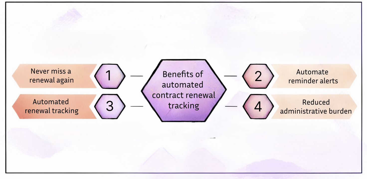 What is Contract Renewal and How It is Done: A Detailed Guide