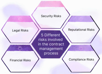 Contract Risk Management: In-Depth Guide & Strategies