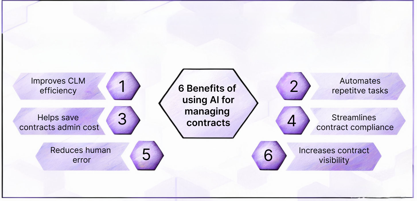 What is AI Contract Management? A Detailed Guide | HyperStart