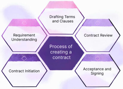 Contract Creation Simplified: A Complete Guide for 2025