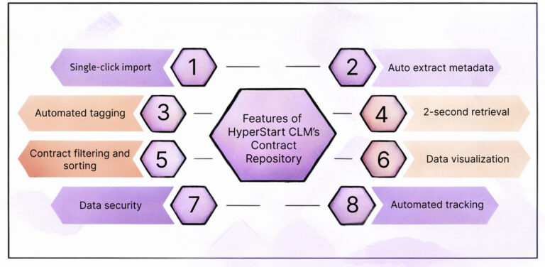 What is Contract Repository? Benefits & Best Practices